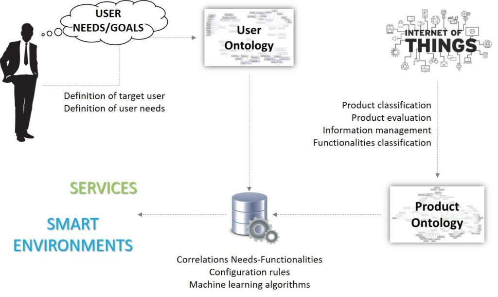 Smart Environments Diism